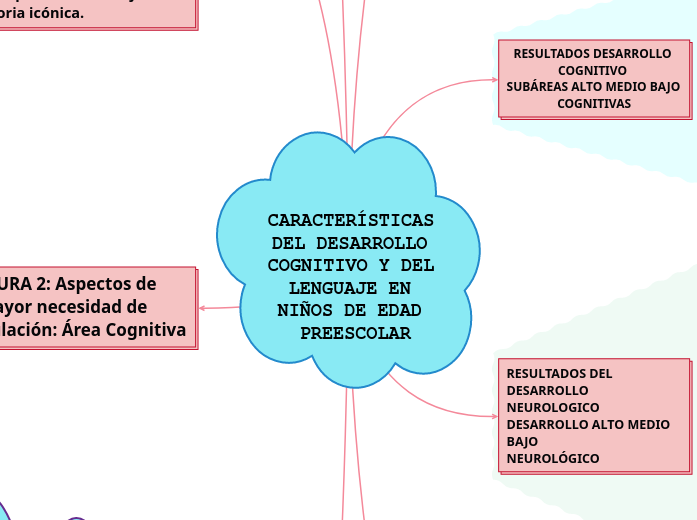 CARACTERÍSTICAS DEL DESARROLLO COGNITIVO Y...- Mind Map